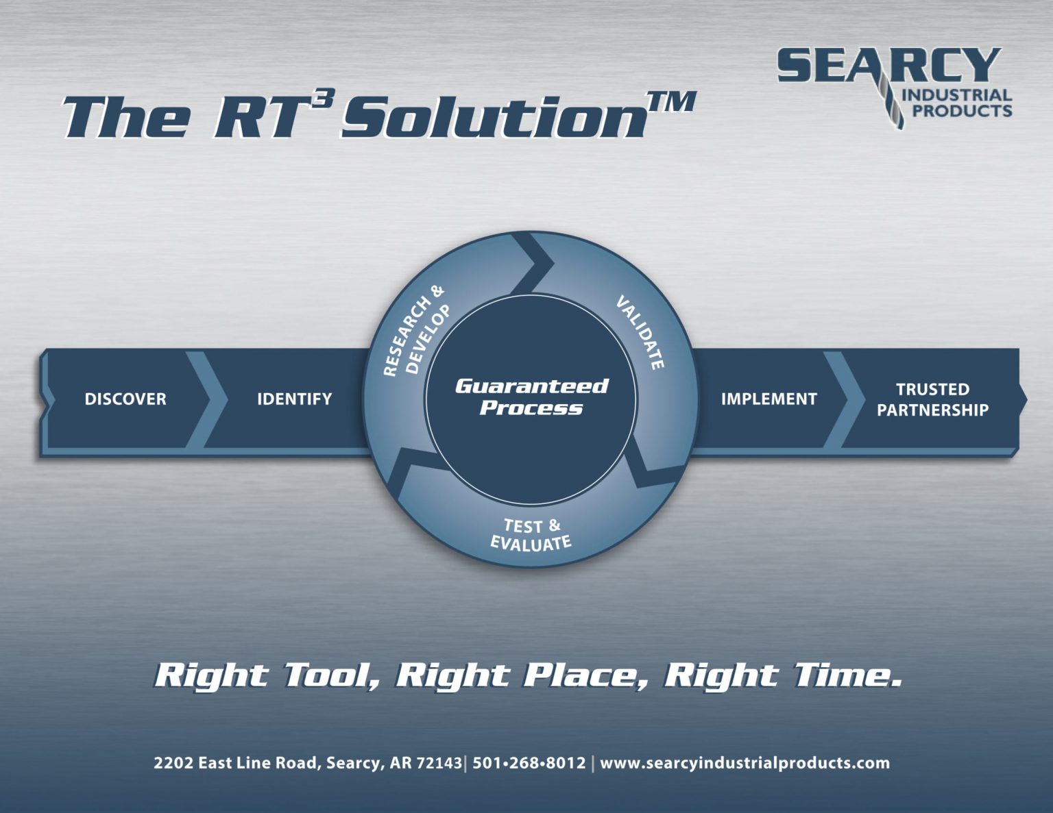 The RT³ Solution™